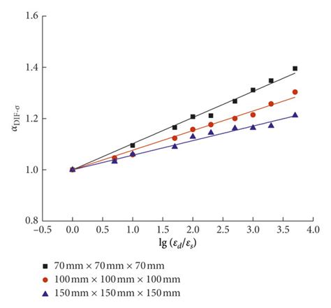 Relationship Between Loading Strain Rate And Dynamic Improvement