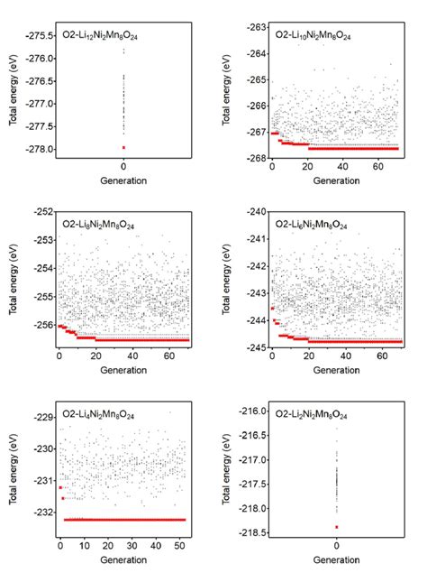 Figure S9 Variation Of Total Electron Energies For Genetic Algorithm