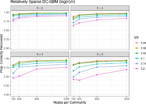 Community Detection And Classification Guarantees Using Embeddings Learned By Node2vec Paper