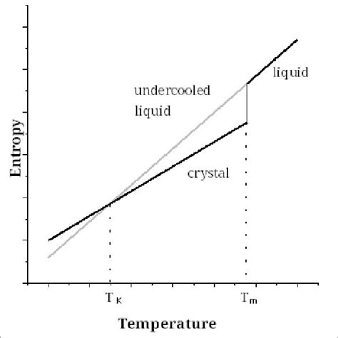 The Temperature Dependence Of Entropy In The Liquid And Crystalline