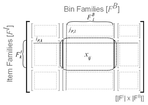 Material Requirements Planning Using Variable Sized Bin Packing Problem Formulation With Due