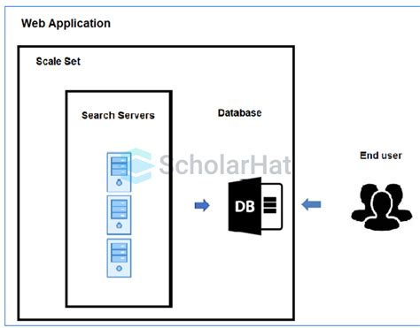 Vm Scale Set Availability Zone Availability Sets And Regions In Azure