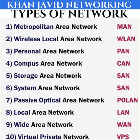 Networking Techtalk Lan Wan Networktypes Itsolutions Digitalworld Techtips Khan Javid