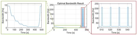 Sensors Free Full Text Table Based Adaptive Digital Phase Locked Loop For Gnss Receivers