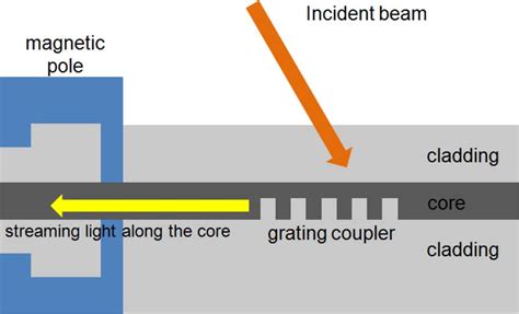 Schematic Diagram Of The Planar Waveguide With The Grating Coupler Download Scientific Diagram