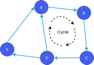 Graph Data Structure Data Structures Using C Tutorials Teachics