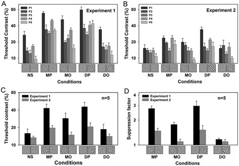 Results Of Experiments 1 And 2 Individual Detection Thresholds Of The