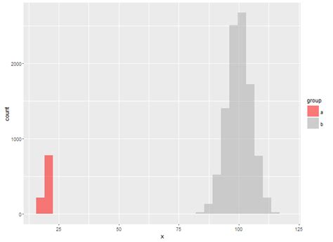 R Adding Legend To A Multi Histogram Ggplot Stack Overflow