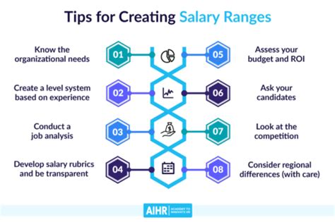 Tips On How To Create Salary Ranges For Roles AIHR