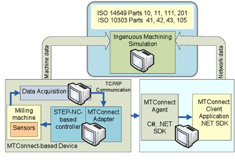 Ingenuous Machining Simulation Via Stepstep Nc And Mtconnect