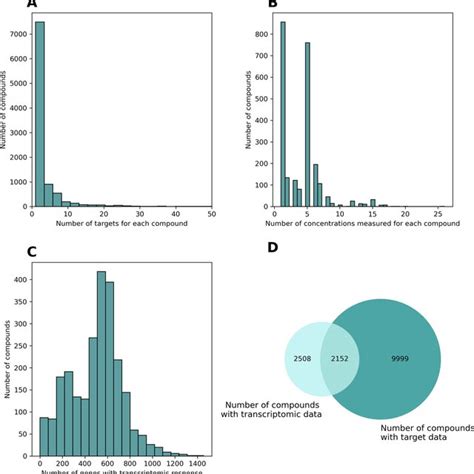 A Distribution Of Pearson Correlation Scores For Target And Download Scientific Diagram