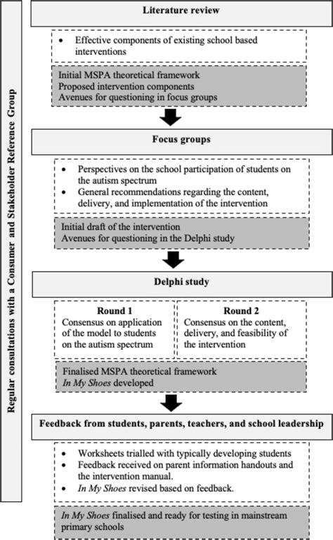 Multi Stage Iterative Process Of Intervention Development Download
