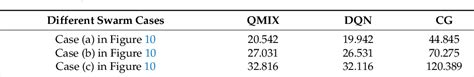 Table 5 From Multi Uav Redeployment Optimization Based On Multi Agent Deep Reinforcement