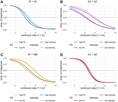 Categorization Functions Logistic Regression Fits For Each Download Scientific Diagram