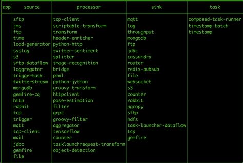 Spring For Apache Kafka Deep Dive Part 3 Apache Kafka And Spring Cloud Data Flow Confluent