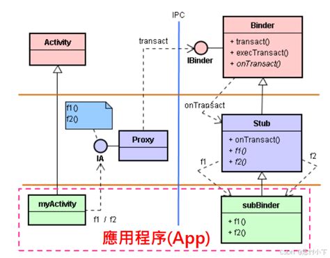 深入android架构从线程到aidl21 Ipc的proxy Stub设计模式03android Proxy 和 Stub Csdn博客
