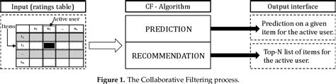 Figure 1 From Cognitive Similarity Based Collaborative Filtering Recommendation System