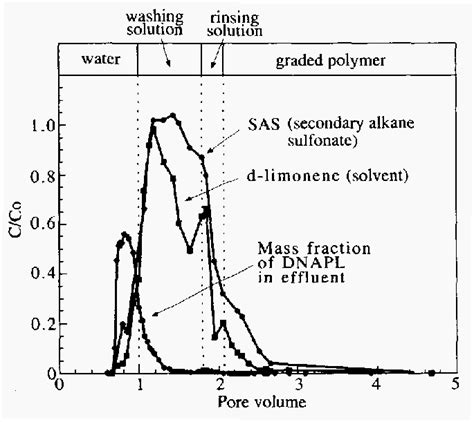 Mass Fraction Of Dnapl Produced And Relative Concentration Of Download Scientific Diagram