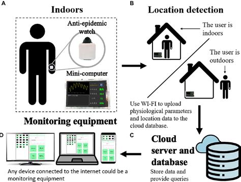 Figure 2 From Iot Based Wearable Health Monitoring Device And Its