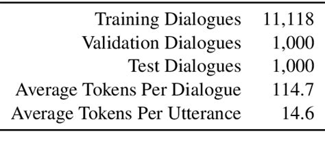 Table 1 From Neural Stylistic Response Generation With Disentangled Latent Variables Semantic