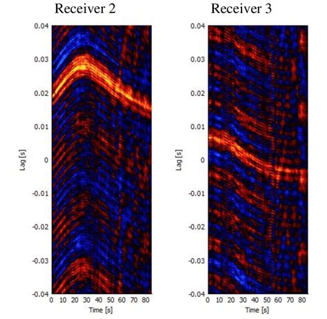 Plot Of The Cross Correlation Function Over Time For The Additional Download Scientific