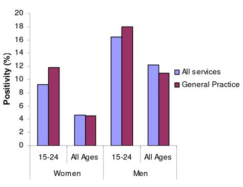 Positivity In All Tests From Non Ncsp Non Gum Sites Compared To Non Download Scientific Diagram