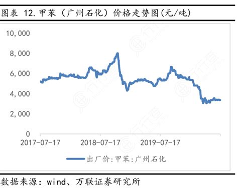 图表12 甲苯（广州石化）价格走势图元：吨行行查行业研究数据库