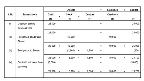 Fundamental Accounting Equation Problems And Solutions Diy Projects