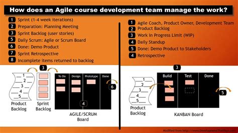 The Agile Learning Design Process Youtube