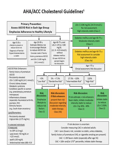 Aha Acc Cholesterol Guidelines Pdf