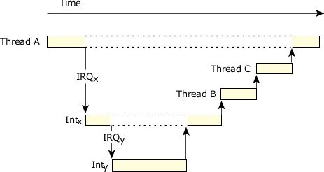 Nested Interrupts