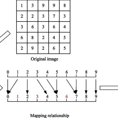 Sketch Map For Histogram Equalization Process Download Scientific Diagram