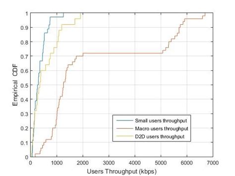 throughput of active users after d2d sms allocation download