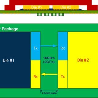 Die To Die Interconnect Link In An Mcp Configuration Download