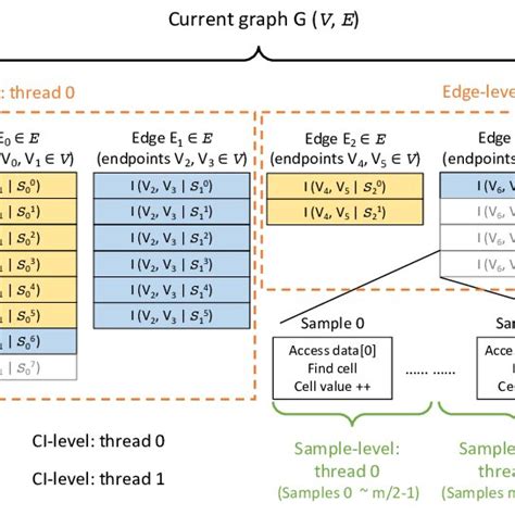 three different granularities of parallelism edge level parallelism