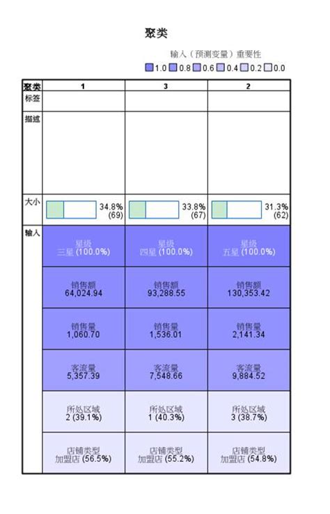 详解ibm Spss Statistics两步聚类之结果解读 Ibm Spss Statistics 中文网站