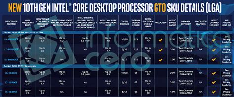 Intel 10th Gen Comet Lake S Gpu Less F Chips Detailed