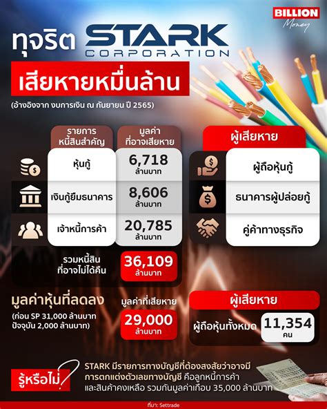 ลงทุนแมน รวมความเสียหาย หุ้น Stark ถือเป็นเรื่องใหญ่มาก