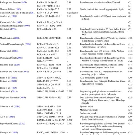 Common Relationships Between Rock Mass Classification Systems Download Scientific Diagram