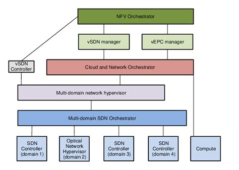 Sdn Nfv Orchestration Architecture Providing Mno Backhaul Virtual Download Scientific Diagram
