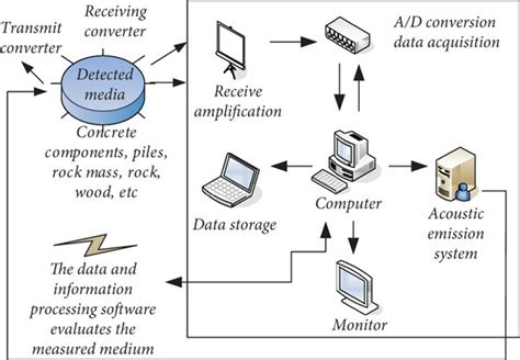 Ultrasonic Testing Process Diagram Download Scientific Diagram