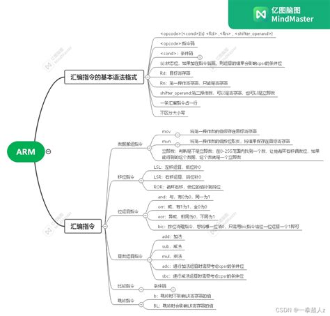 20231005 部分汇编指令 Csdn博客 20231005 部分汇编指令 Csdn博客