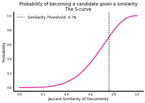 Lsh And Document Similarity — Alis Algorithmic Library For Scalability Documentation