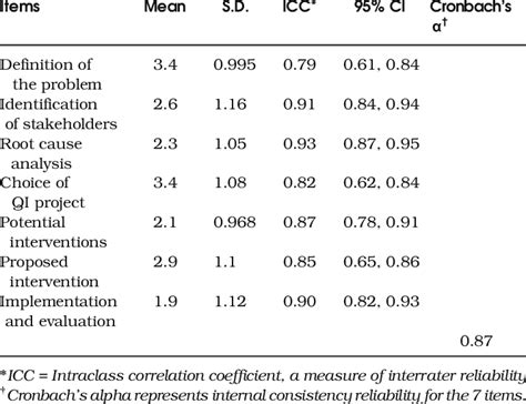 Quality Improvement Proposal Assessment Tool Mean Scores And