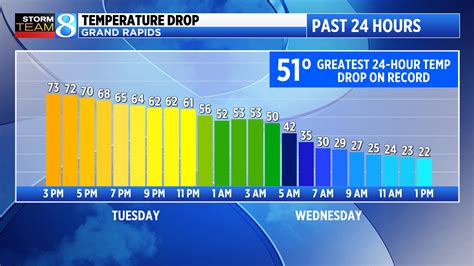 Grand Rapids Experiences Largest 24 Hour Temperature Drop On Record