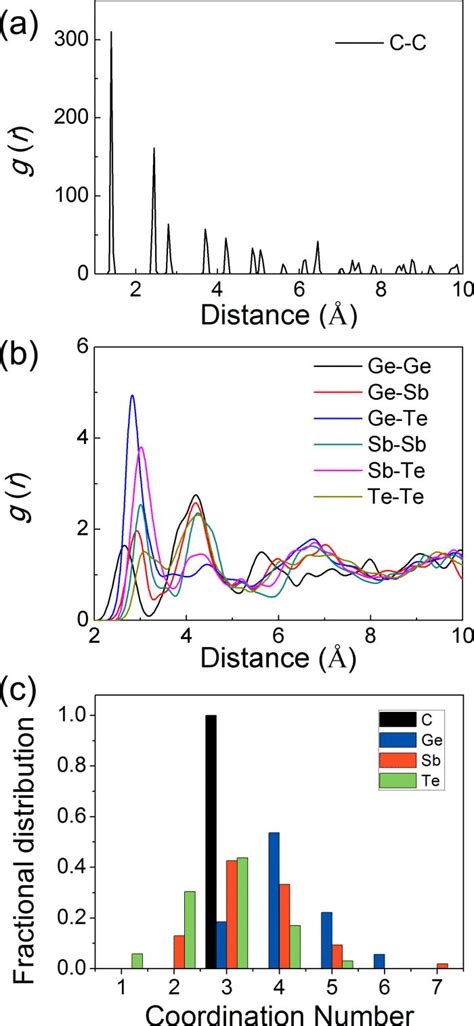 The A B Normalized Pair Correlation Functions Gr And C