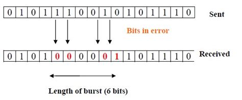 Types Of Errors In Data Communication Single Bit Error Burst Error
