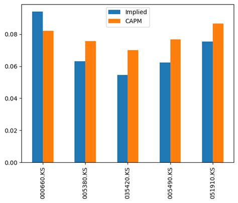 내재 균형 수익률 시장아 기대수익률 좀 구해줘 인하대학교 인트아이
