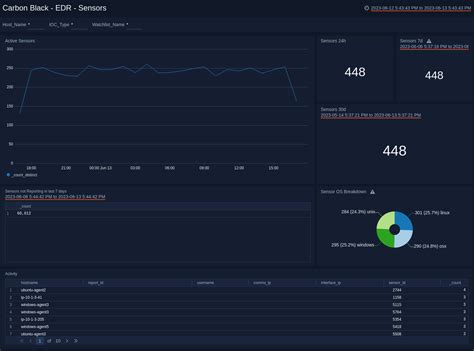 Vmware Carbon Black Sumo Logic Docs