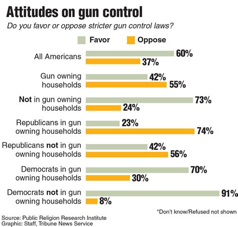 Graphics Attitudes About Gun Laws In The Us Local News Stories